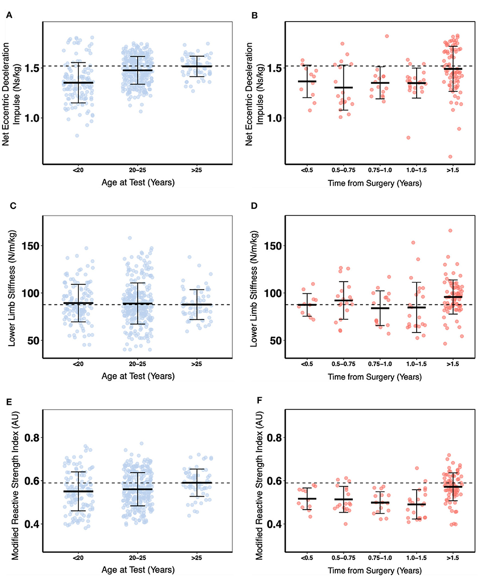 Frontiers | Attenuated Lower Limb Stretch-Shorten-Cycle Capacity in ACL ...