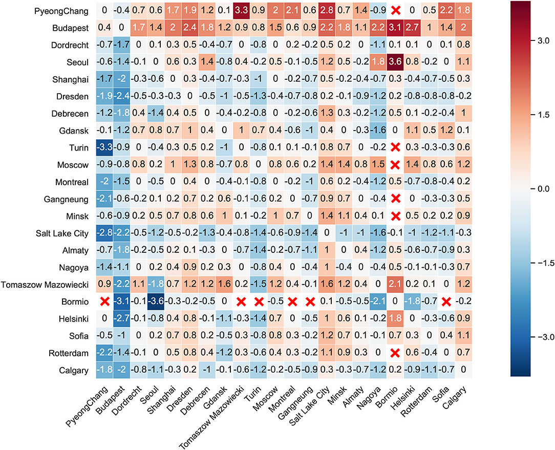 Frontiers | How Ice Rink Locations Affect Performance Time in Short ...
