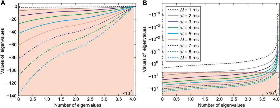 Frontiers | Releasing the Time Step Upper Bound of CFL Stability ...