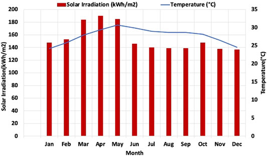 Frontiers | Analysis on Large-Scale Solar PV Plant Energy Performance ...