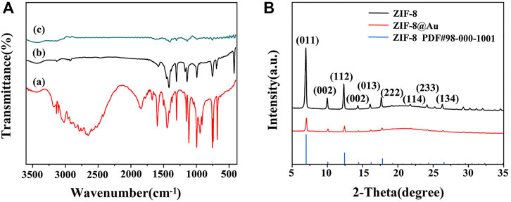 Frontiers | Ultrasensitive Detection of Ochratoxin A With a Zeolite ...