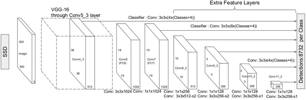 Frontiers | Real-Time Target Detection Method Based on Lightweight Convolutional Neural Network