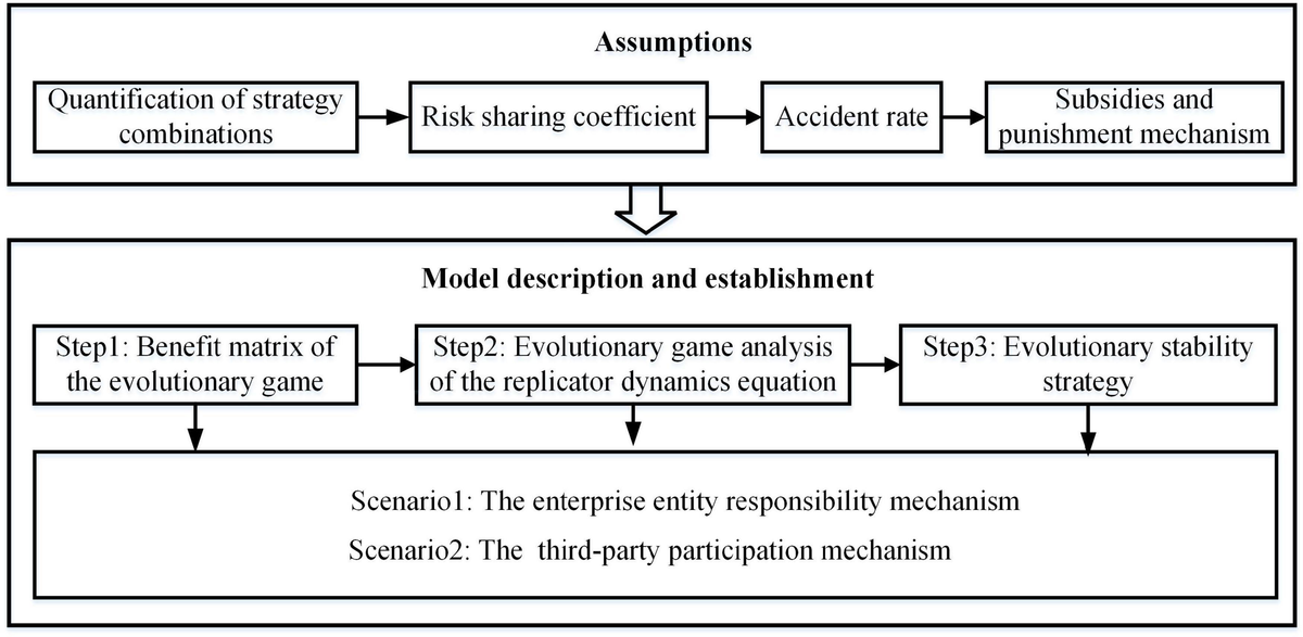 Frontiers | Developing a Decision-Making Model for Construction Safety ...