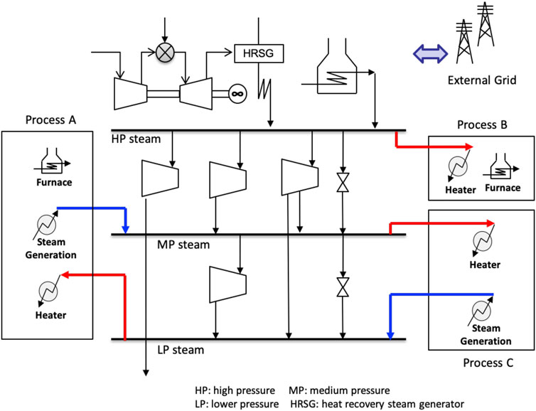 Frontiers | e-Site Analysis: Process Design of Site Utility Systems ...