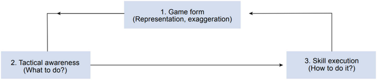 Frontiers | Learning Soccer in Elementary School: Using Teaching Games ...