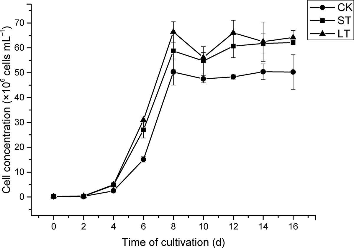 Frontiers | Elevated pCO2 Induced Physiological, Molecular and ...