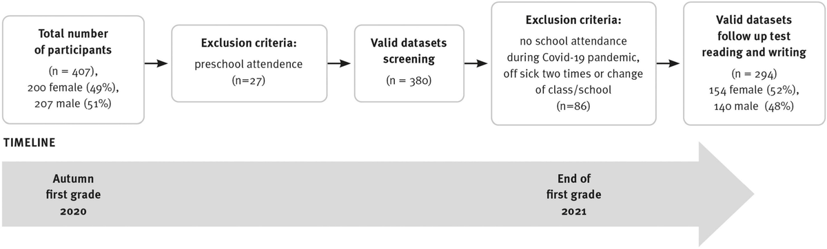 Frontiers | Predicting Word Reading Deficits Using an App-Based ...