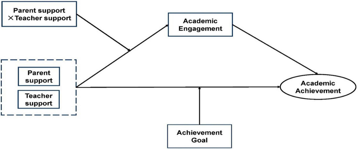 Frontiers | Influence Mechanism of Teacher Support and Parent Support ...