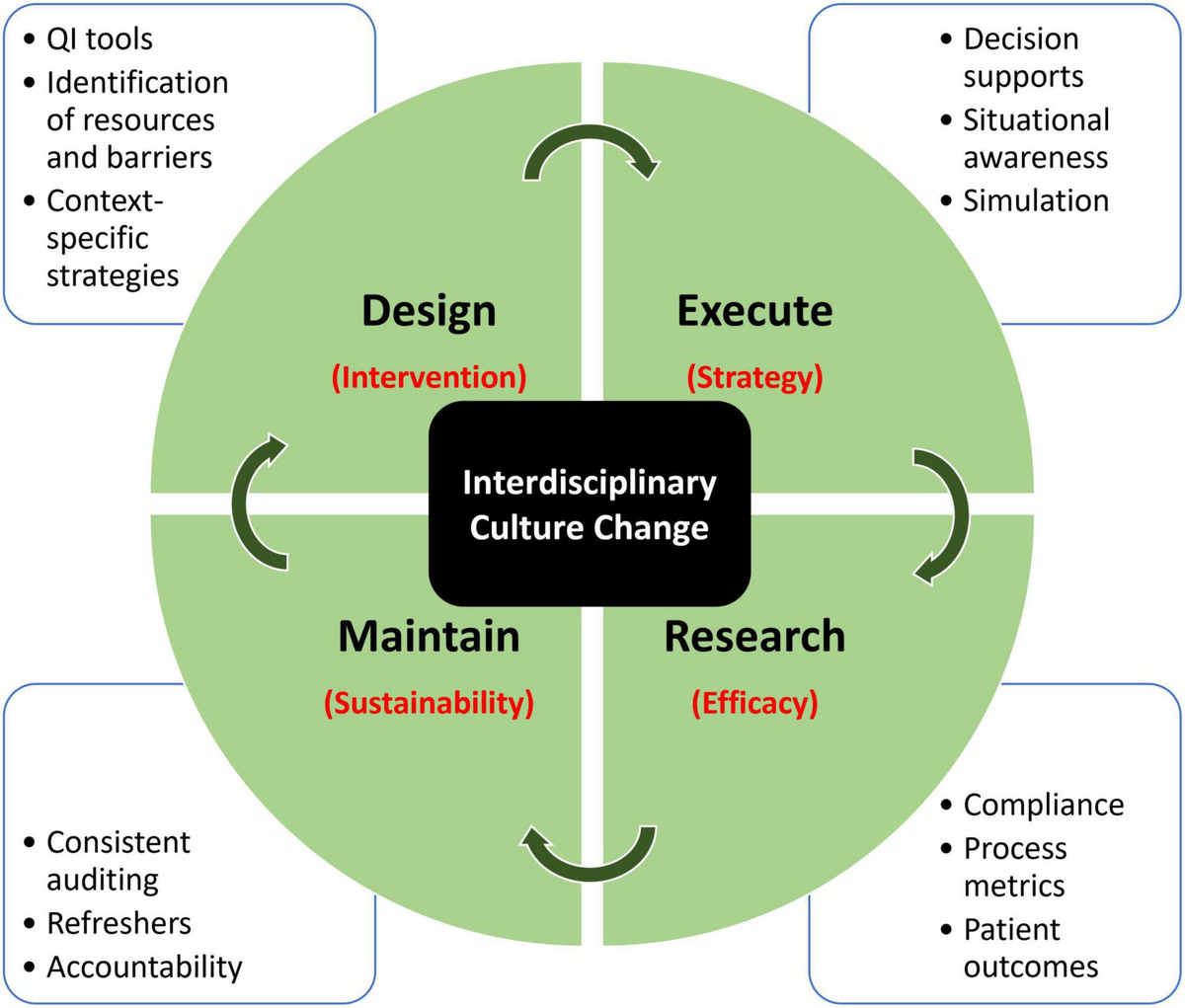 Frontiers | Implementation Science in Pediatric Critical Care ...