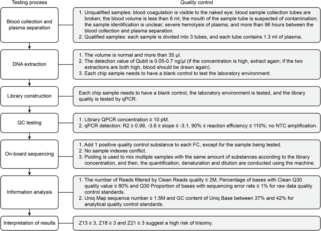 Frontiers | Non-invasive prenatal testing for the detection of trisomy ...