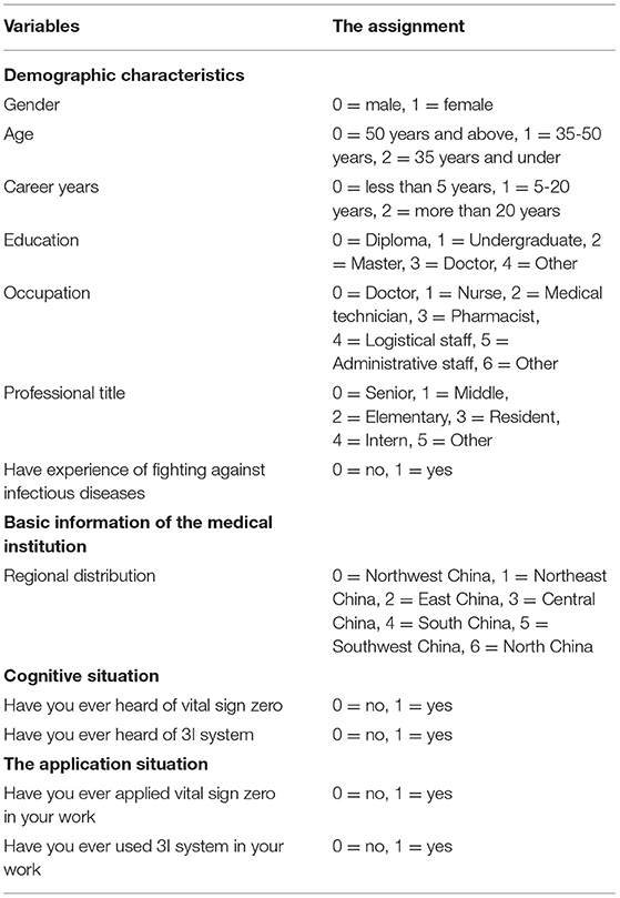 Frontiers | Analysis of Healthcare Workers' Knowledge About Vital Sign ...
