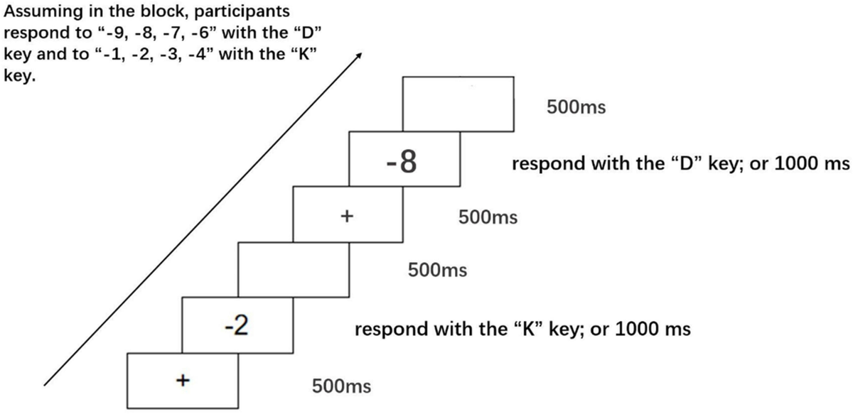 Frontiers | The Impact of Coding Levels of Magnitude and of Spatial-Direction on the Spatial ...