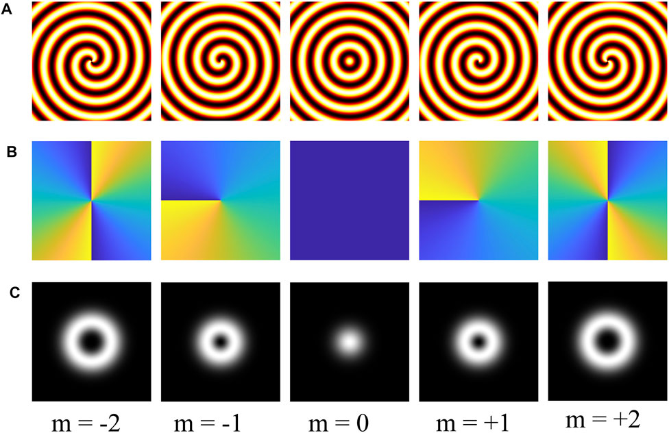 Frontiers Recent Progress In Nonlinear Frequency Conversion Of Optical Vortex Lasers