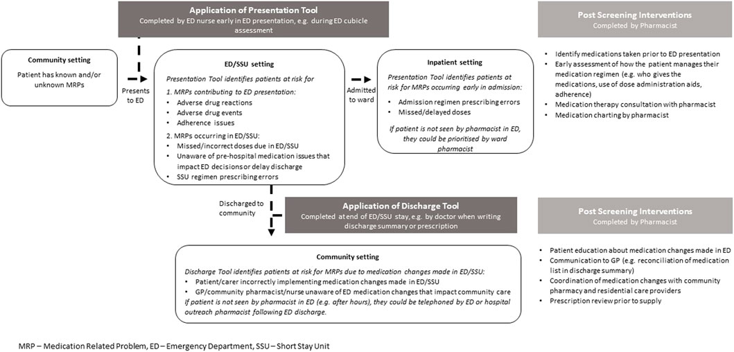 Frontiers | Development of Screening Tools to Predict Medication ...