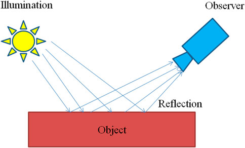 Frontiers | Low-Illumination Image Enhancement Algorithm Based on ...