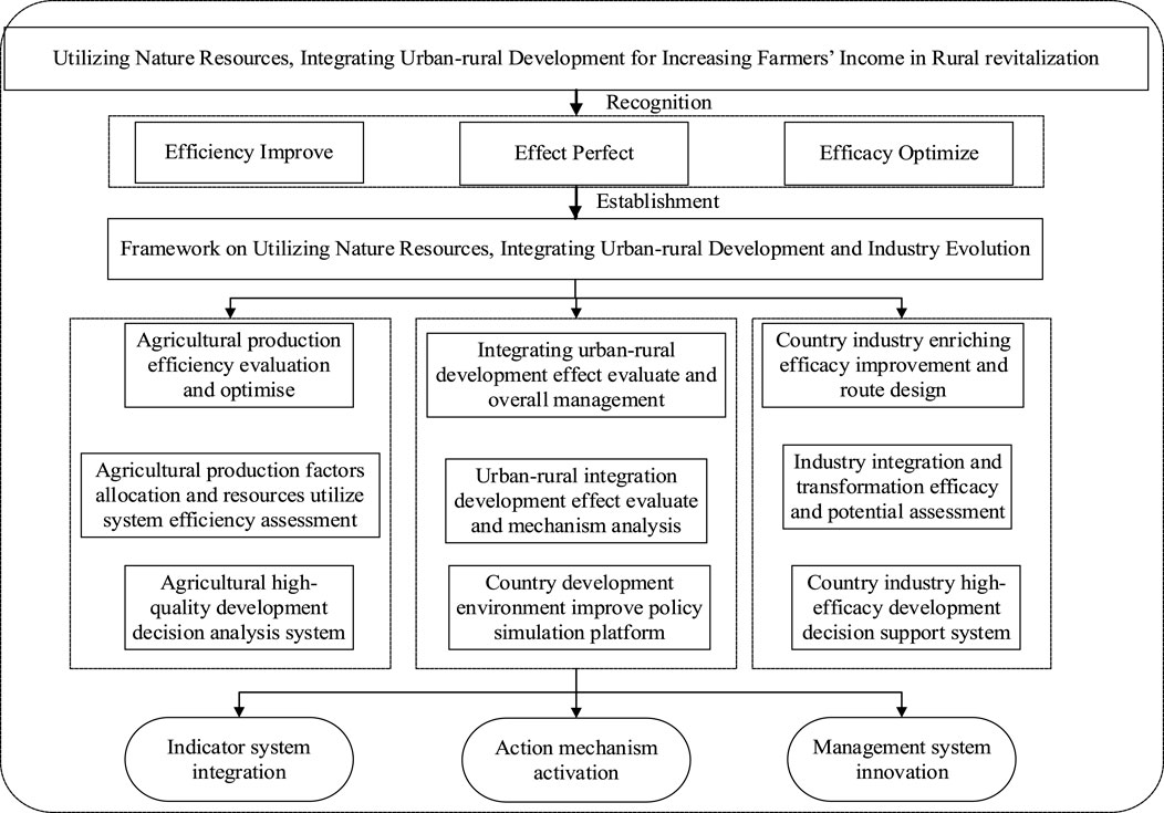 Frontiers | An Analytical Framework on Utilizing Natural Resources and ...