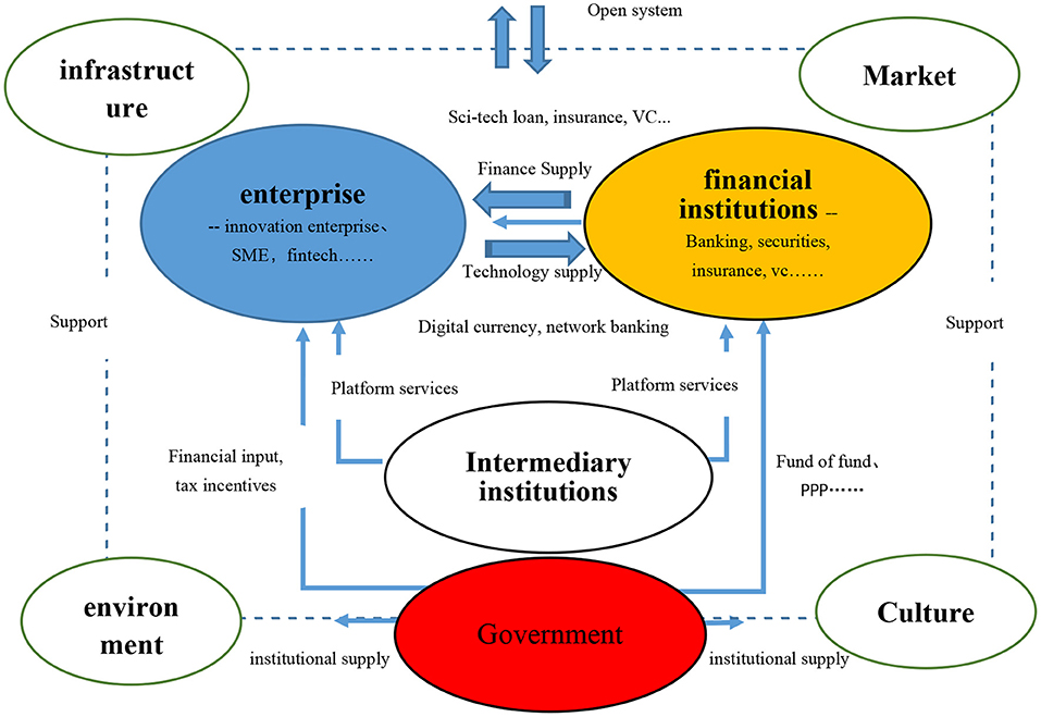 Frontiers | Construction of Sci-Tech Financial Ecosystem Indicators and ...