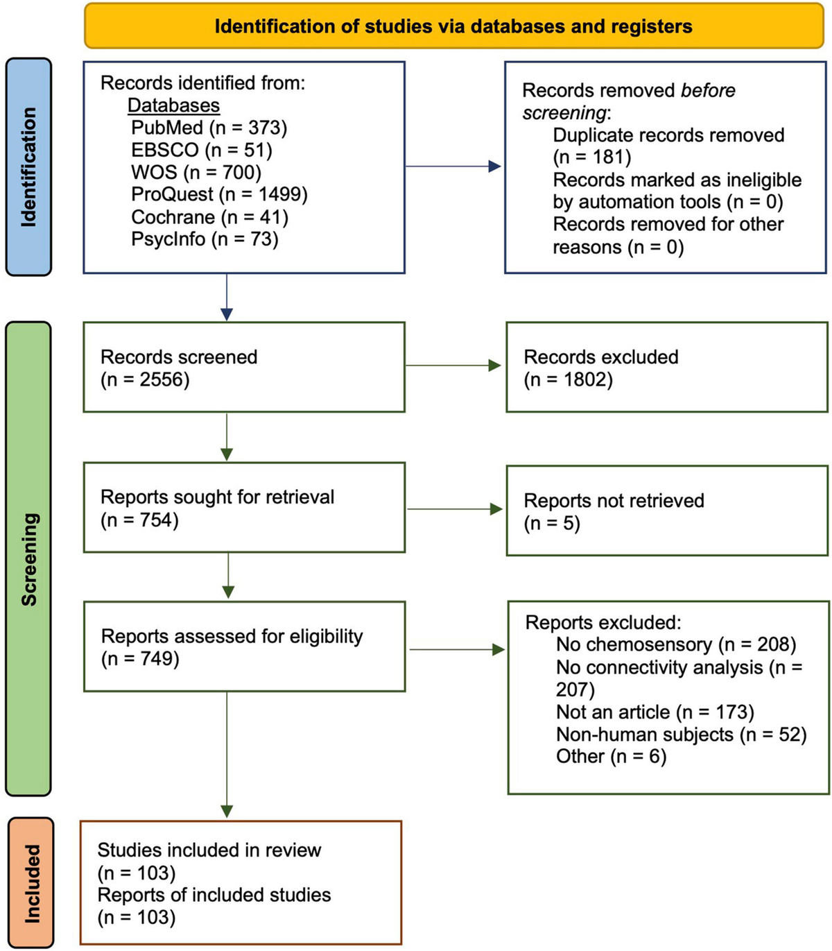 Frontiers | Functional Connectivity of the Chemosenses: A Review