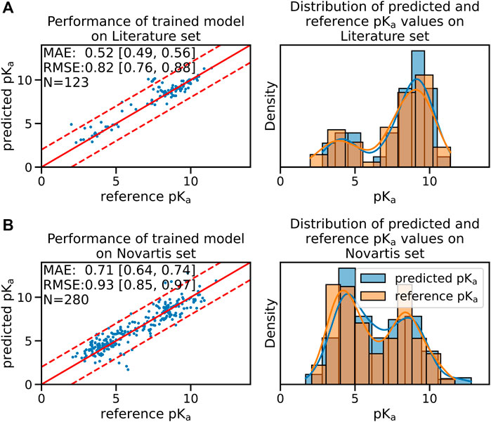 Frontiers | Improving Small Molecule pKa Prediction Using Transfer Learning With Graph Neural ...