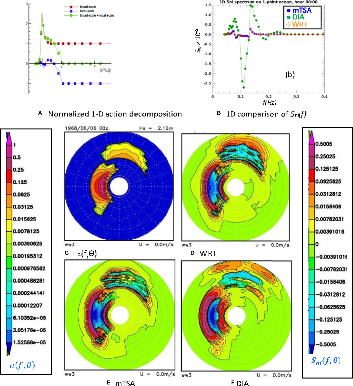 Frontiers | A Generalized Two–Scale Approximation for Ocean Wave Models