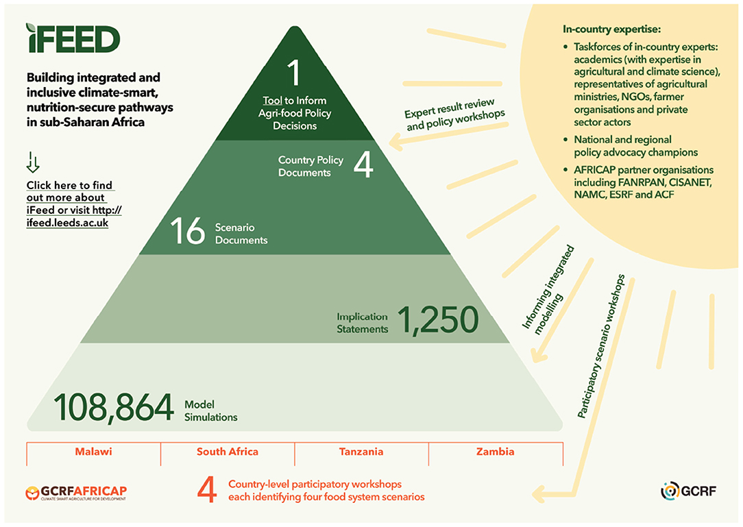 Frontiers | A New Integrated Assessment Framework for Climate-Smart ...