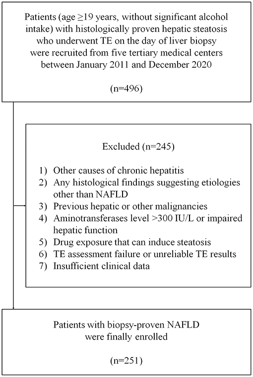 Frontiers | Comparison of FibroScan-Aspartate Aminotransferase (FAST ...