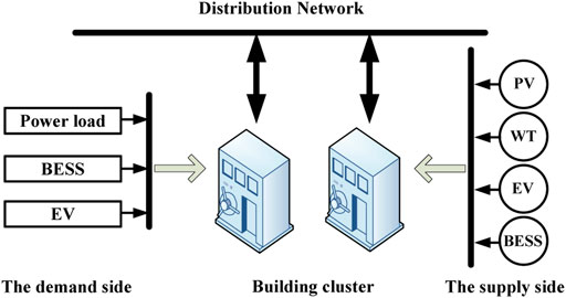 Frontiers | A Hierarchical Strategy for Multi-Objective Optimization of ...