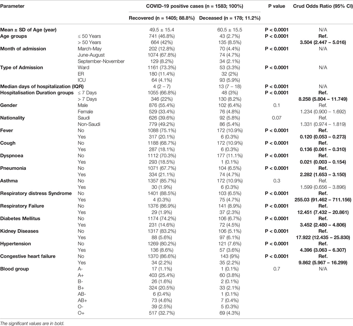 Frontiers | Associations of Clinical Factors and Blood Groups With the ...