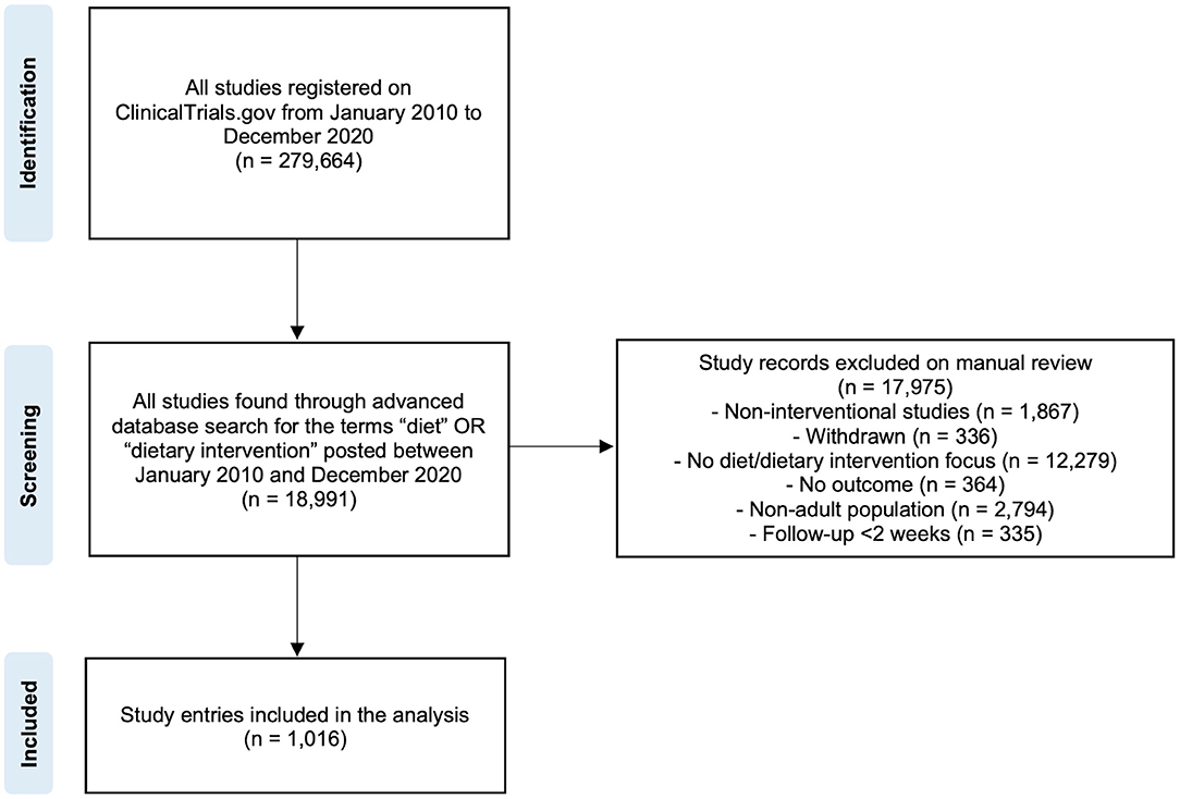 Frontiers | DIet and Health From reGIstered Trials on ClinicalTrials ...