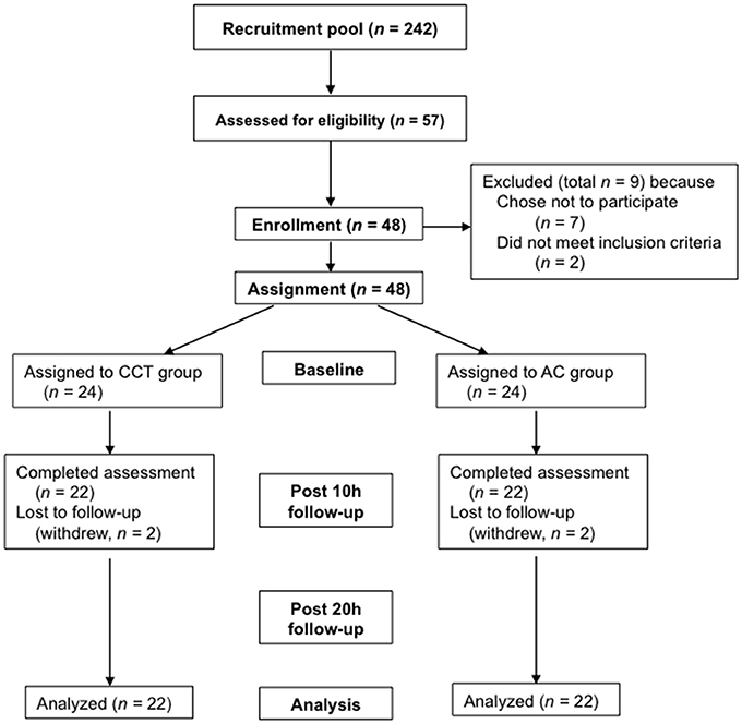 Frontiers | Multi-domain computerized cognitive training program ...