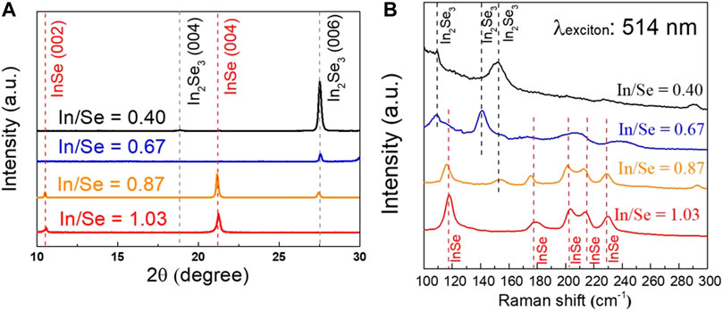 Frontiers | Novel Method for the Growth of Two-Dimensional Layered InSe ...