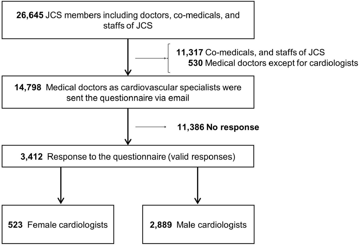 Frontiers | Awareness and Feasibility of Women Chairing Cardiology ...