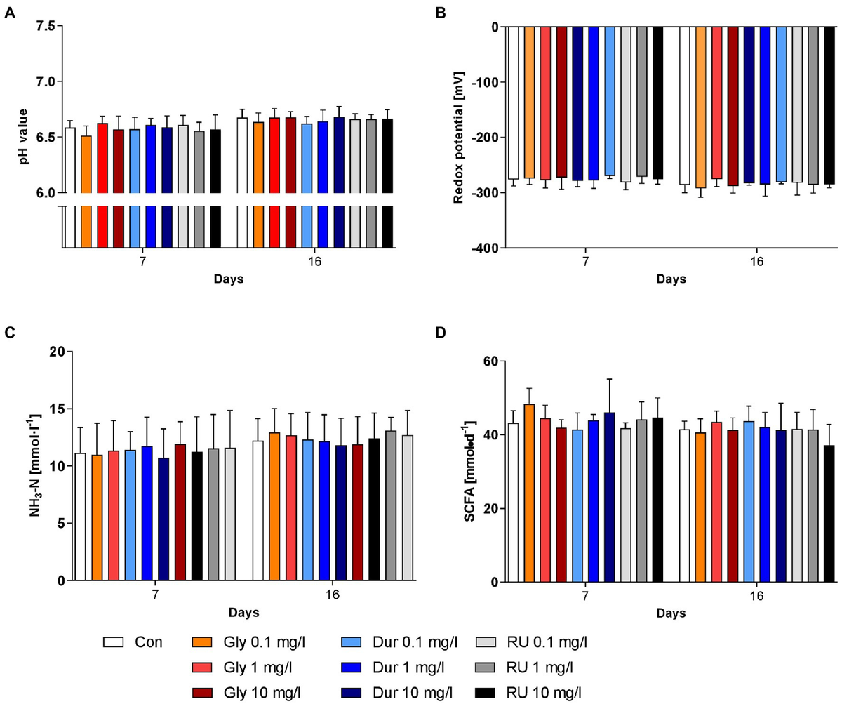 Frontiers | Effects of Different Formulations of Glyphosate on Rumen ...