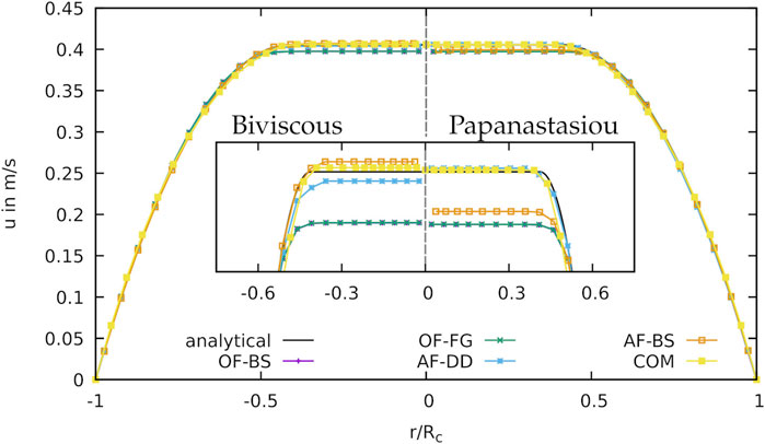 Frontiers | Benchmark Simulations of Dense Suspensions Flow Using ...