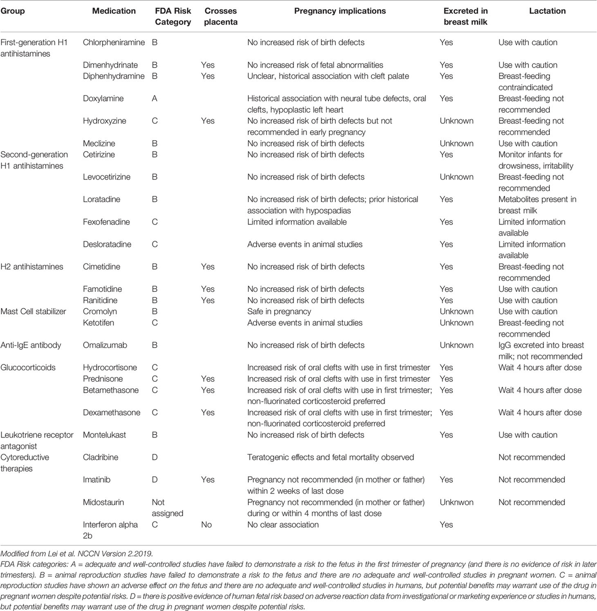Frontiers | Mastocytosis: Fertility and Pregnancy Management in a Rare ...