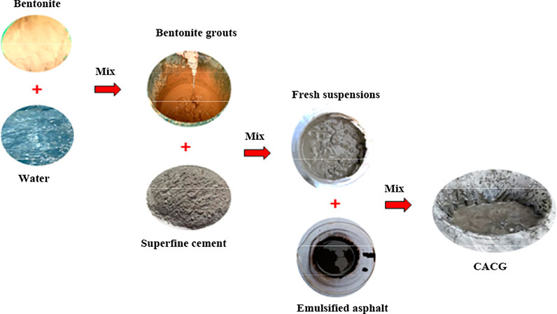 Frontiers | Performance Study of a Superfine Cement–Bentonite-Based ...