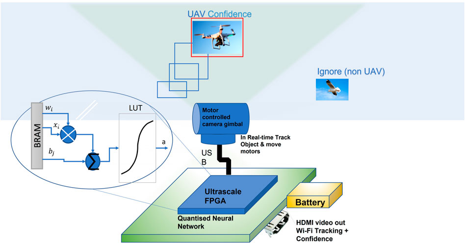 Frontiers | FPGA-Based CNN for Real-Time UAV Tracking and Detection