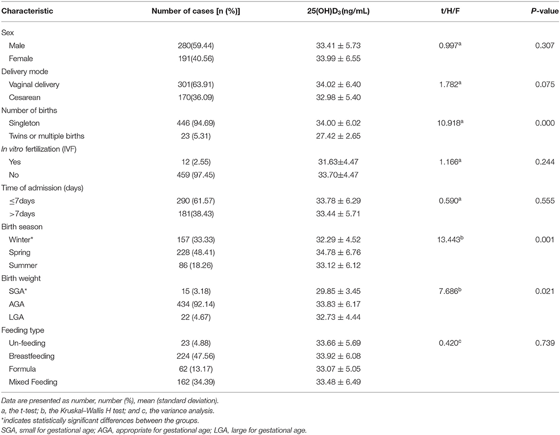 Frontiers Serum Vitamin D Insufficiency In Hospitalized Full Term