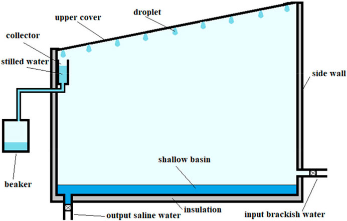 Frontiers | A Detailed Review Investigating the Mathematical Modeling ...