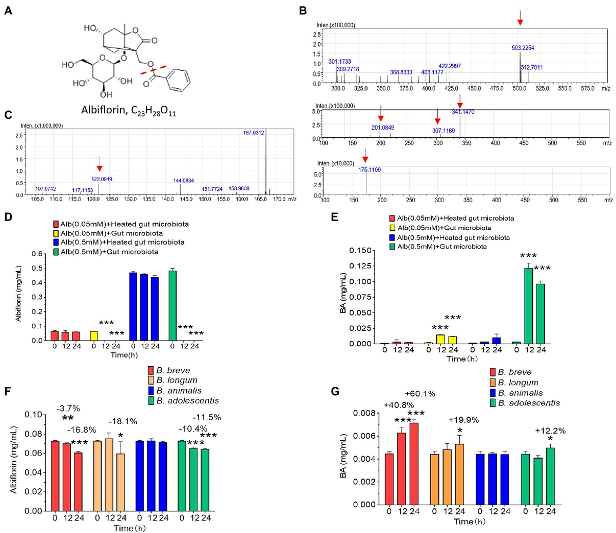 Frontiers | Esterases From Bifidobacteria Exhibit the Conversion of ...