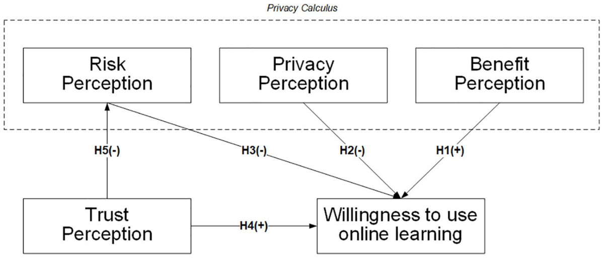 Frontiers | On Students’ Willingness to Use Online Learning: A Privacy ...