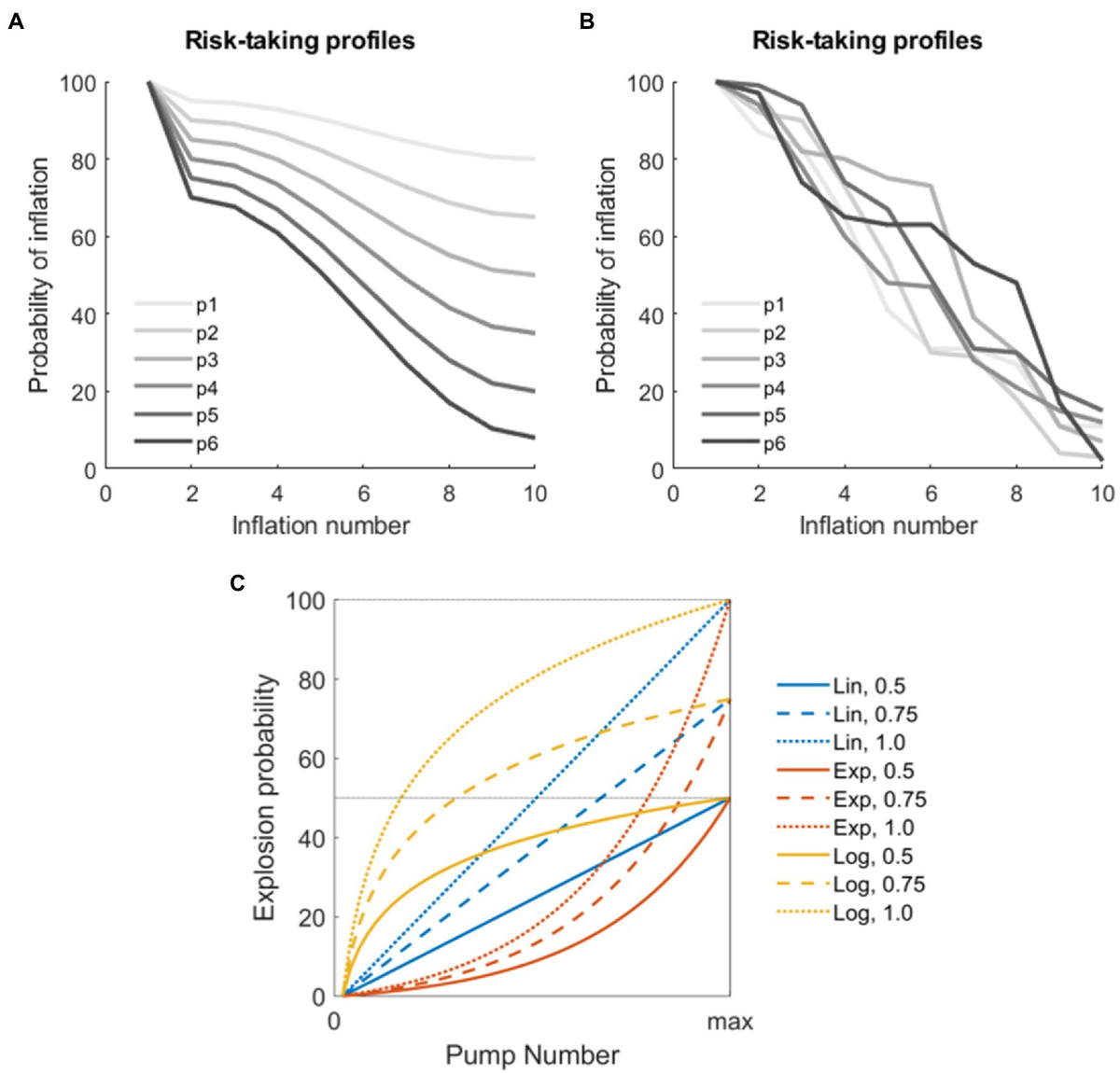 Frontiers | Appropriately Tuning Stochastic-Psychometric Properties of ...