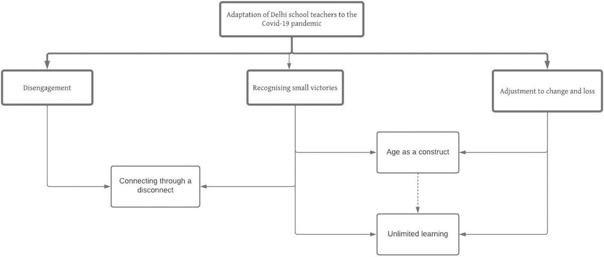 Frontiers | The Way We Teach Now: Exploring Resilience and Teacher ...