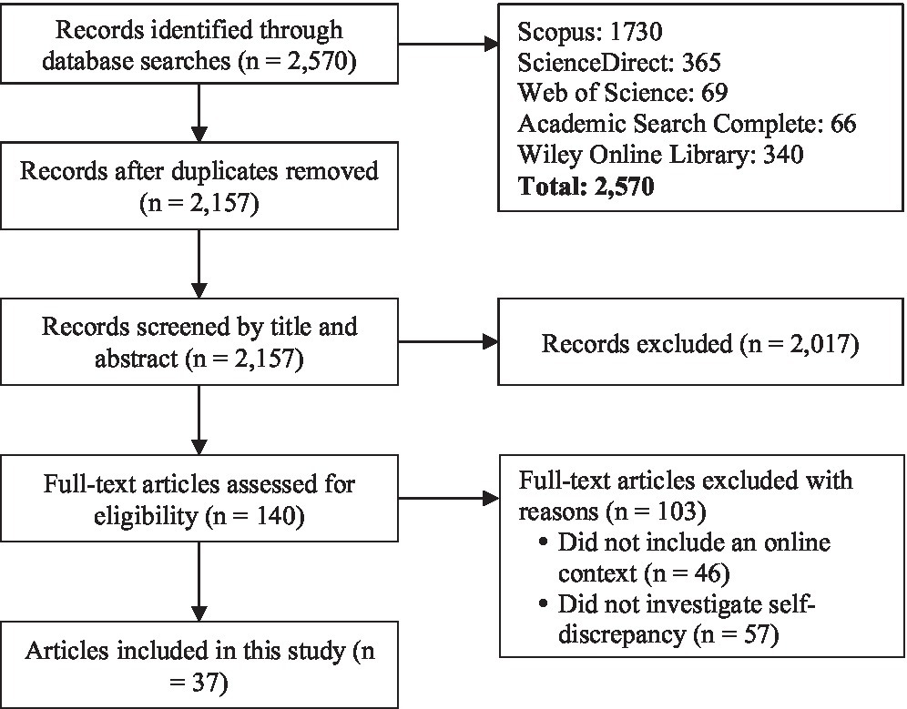 Frontiers | The Effect of Self-Discrepancy on Online Behavior: A ...