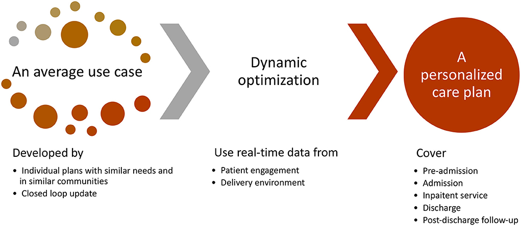 Frontiers | Data-driven integrated care pathways: Standardization of ...
