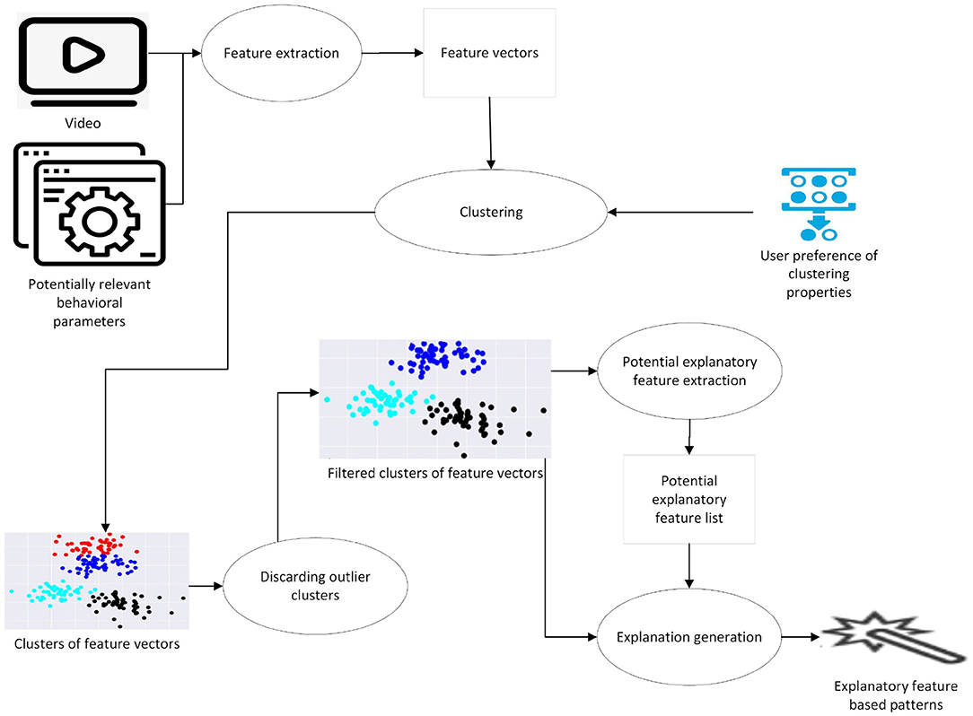Frontiers | Clustering for Automated Exploratory Pattern Discovery in ...