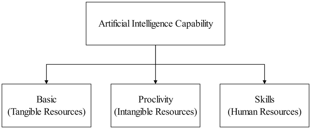 Frontiers | The Impact of Artificial Intelligence on Firm Performance: An Application of the ...