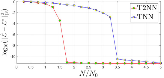 Frontiers | A Hybrid Norm for Guaranteed Tensor Recovery