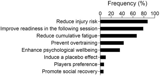 Frontiers | The Application of Recovery Strategies in Basketball: A ...