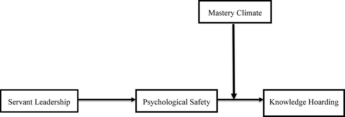 Frontiers | Servant Leadership Behavior at Workplace and Knowledge ...